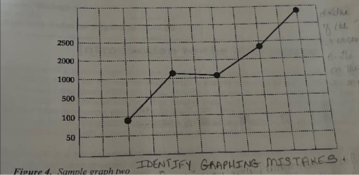 Solved 2500 2000 1000 500 100 50 Figure 4. Sample graph two | Chegg.com