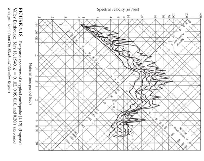 4.57 An electric pole of circular cross section, with | Chegg.com