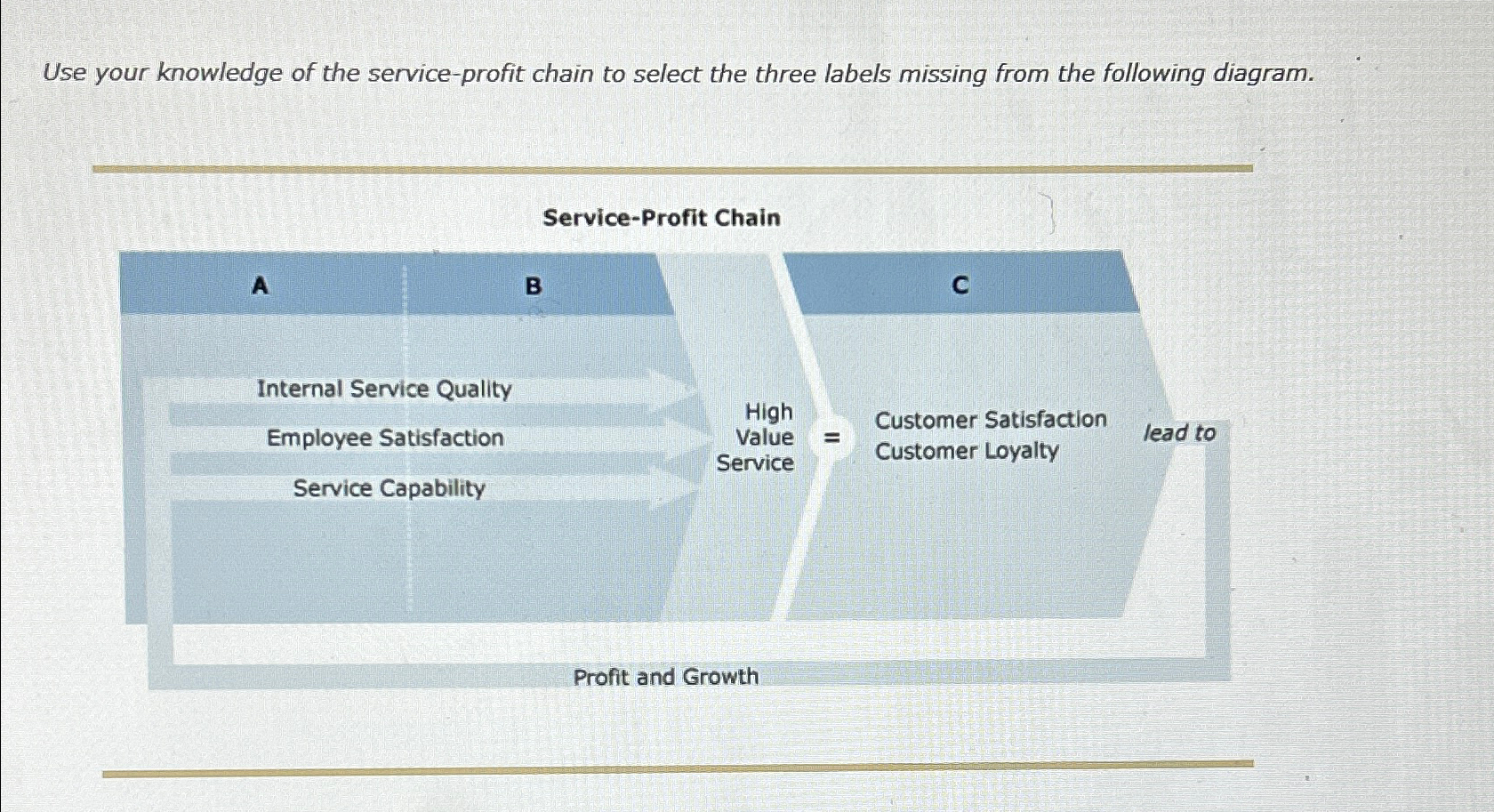 Solved Use your knowledge of the service-profit chain to | Chegg.com