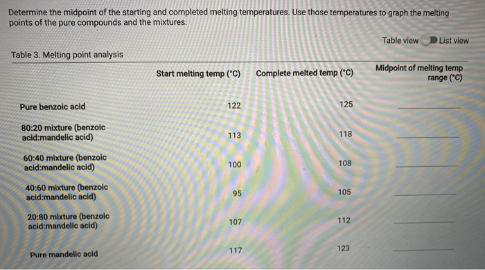 Melting point measurements Table 1. Melting point of | Chegg.com