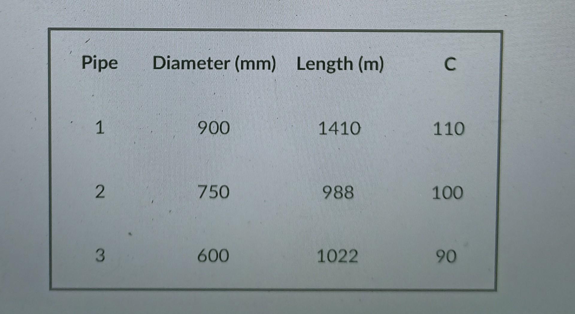 Solved Three pipes from reservoirs 1, 2, and 3 meet at | Chegg.com