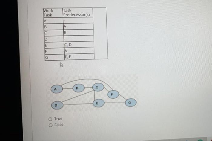 Solved Task Predecessor S Work Task A B A B C D F Cd A Ef G