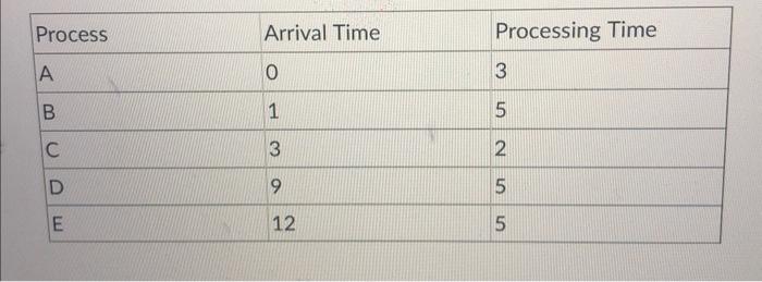 Solved using the table perform the following analyses: FCFS, | Chegg.com