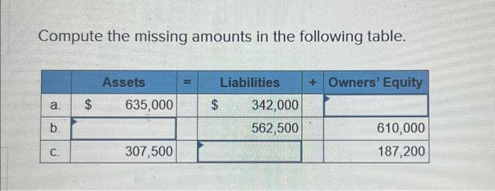 Solved Compute the missing amounts in the following table. | Chegg.com