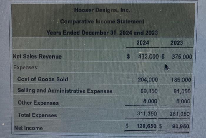 Solved Hooser Designs, Inc. Comparative Income Statement | Chegg.com