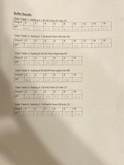 Solved Buffer Results Data Table 1: Adding 0.1 M HCl from D1 | Chegg.com