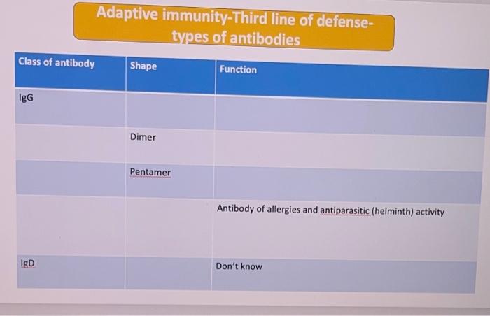 Solved Innate Immunity First line of defense Second line of | Chegg.com