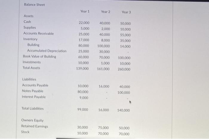 Solved Balance Sheet Year 1 Year 2 Year 3 Assets Cash 40,000 | Chegg.com