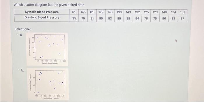 Solved Which scatter diagram fits the given paired data | Chegg.com
