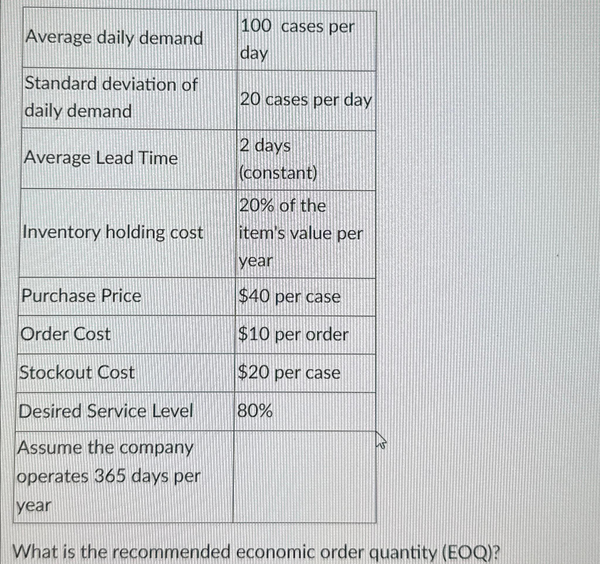 Solved \table[[Average daily demand,\table[[100 ﻿cases | Chegg.com