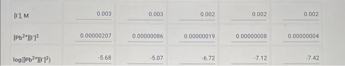 Table view List viewUse Graph 1 and Graph 2 from the | Chegg.com