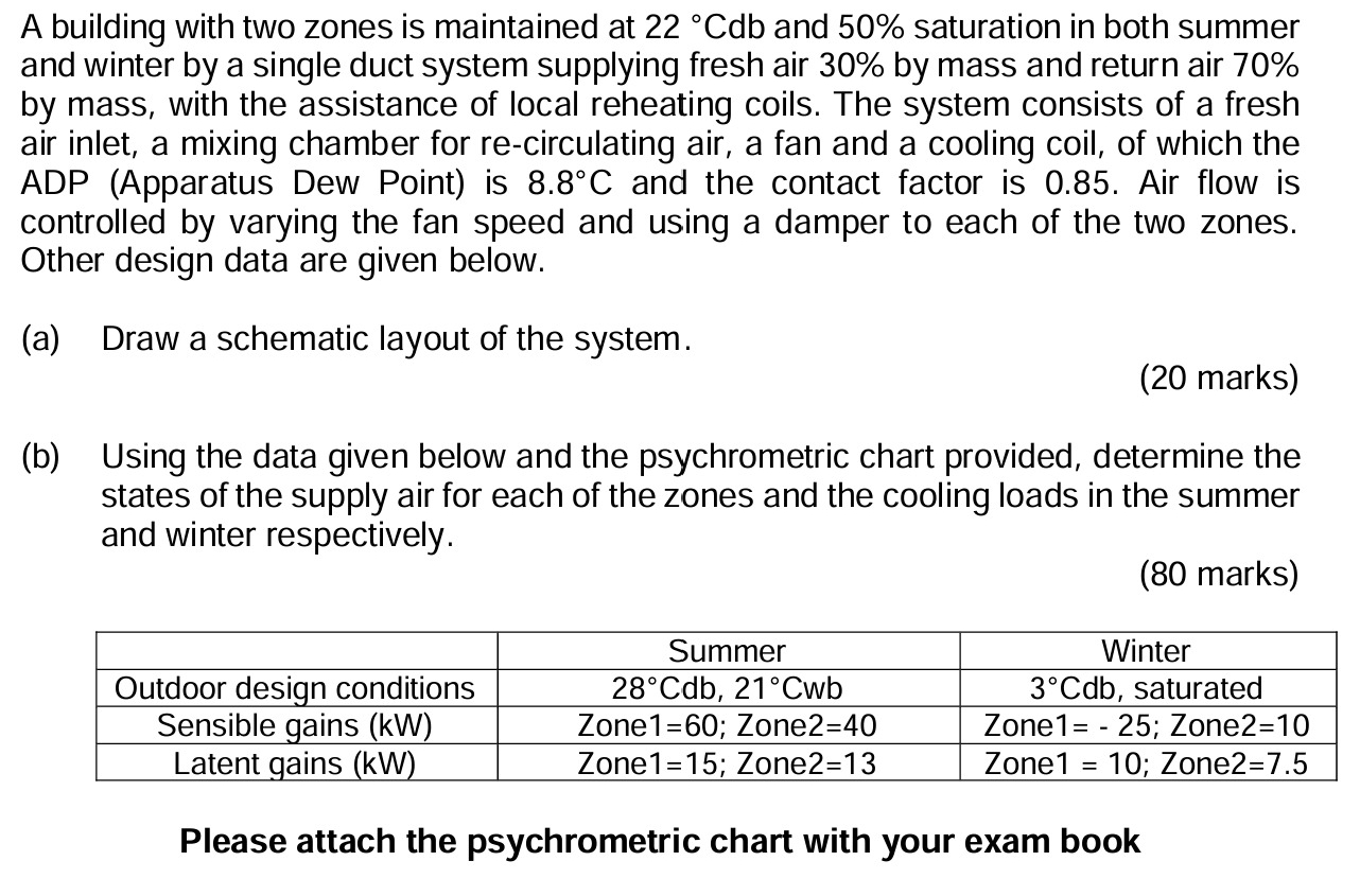 Solved A building with two zones is maintained at 22°Cdb | Chegg.com