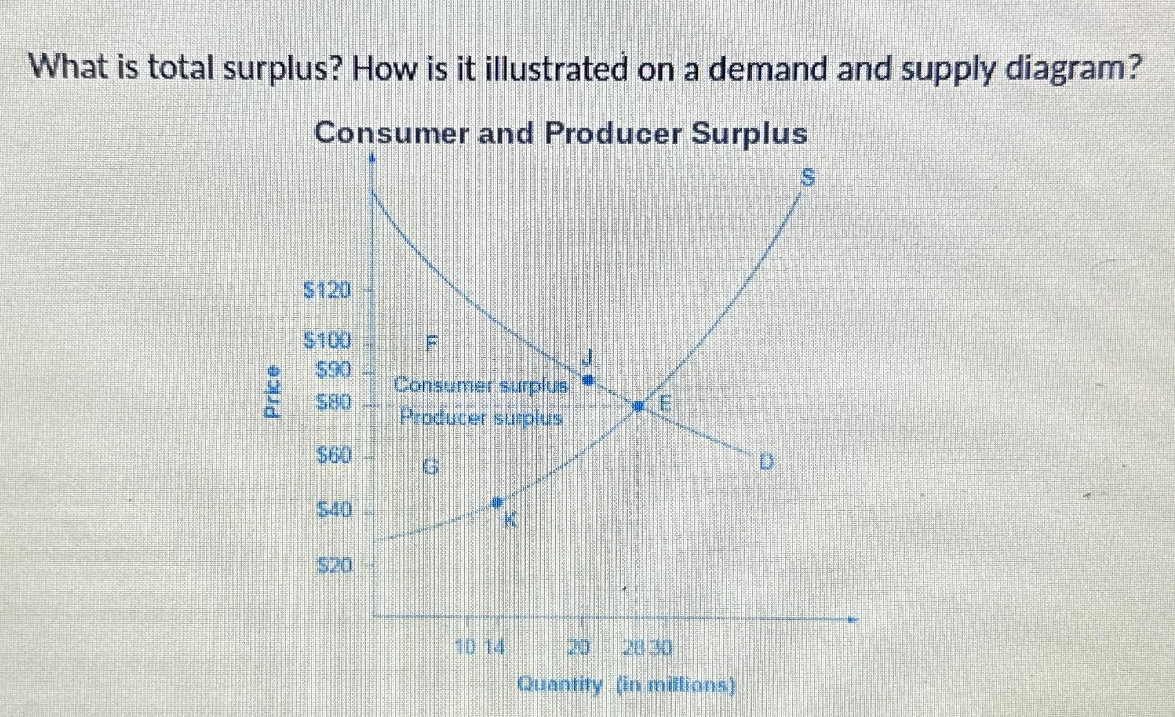 Solved What is total surplus? How is it illustrated on a | Chegg.com