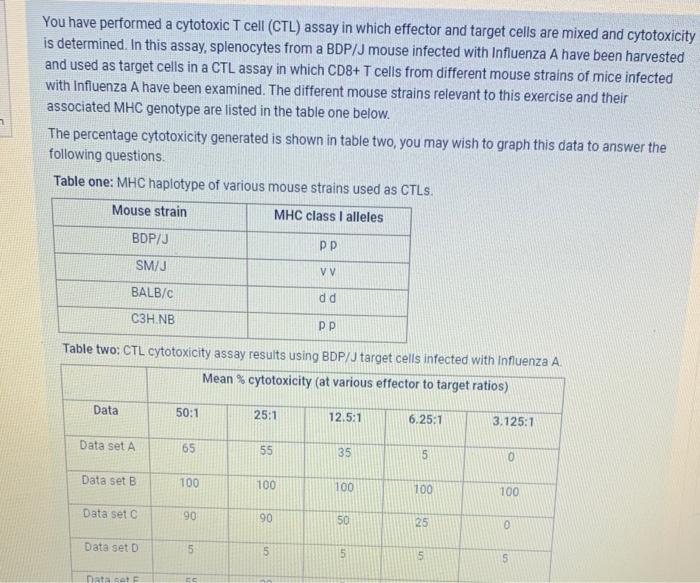 You have performed a cytotoxic T cell (CTL) assay in | Chegg.com