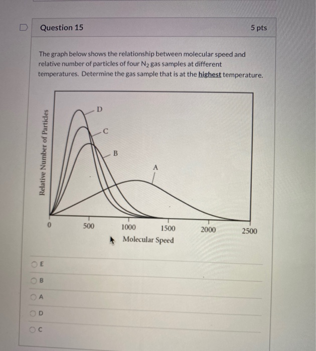 Solved Question 15 5 pts The graph below shows the | Chegg.com
