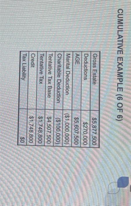 How do you calculate the Gross Estate, Deductions, | Chegg.com