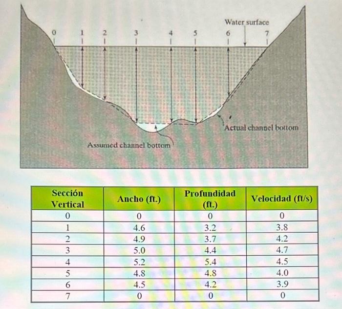 Solved Determine the discharge (MGD-million gallons per day) | Chegg.com