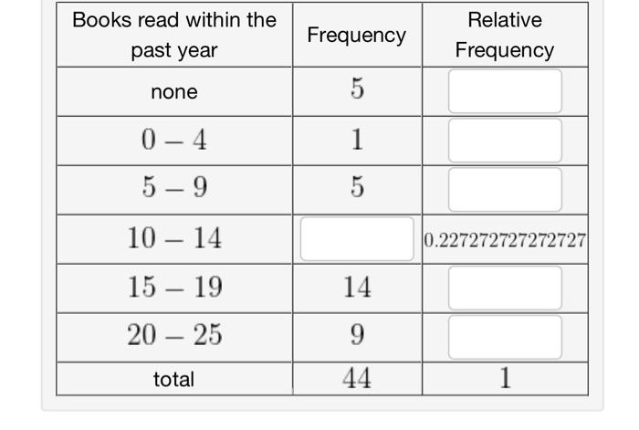 Solved \begin{tabular}{|c|c|c|} \hline Books read within the | Chegg.com