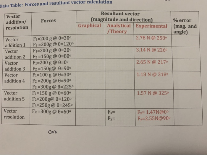 Data Table: Forces and resultant vector calculation | Chegg.com