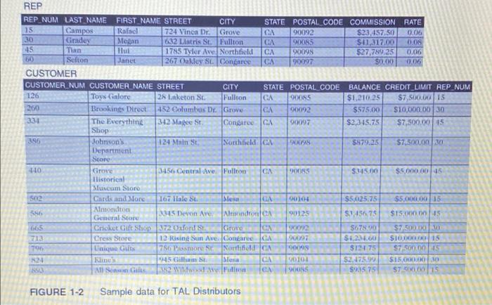 Solved Exercises TAL Distributors Use SQL and the TAL | Chegg.com
