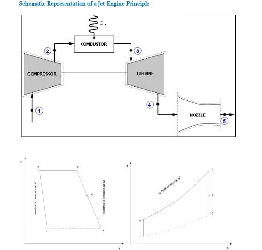 Schematic Representation of a Jet Engine Principle WE | Chegg.com