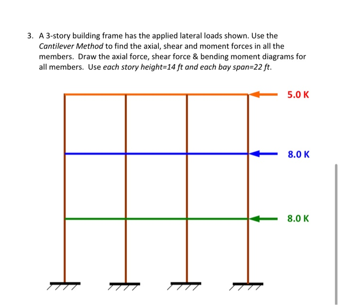 Solved 3. A 3-story building frame has the applied lateral | Chegg.com