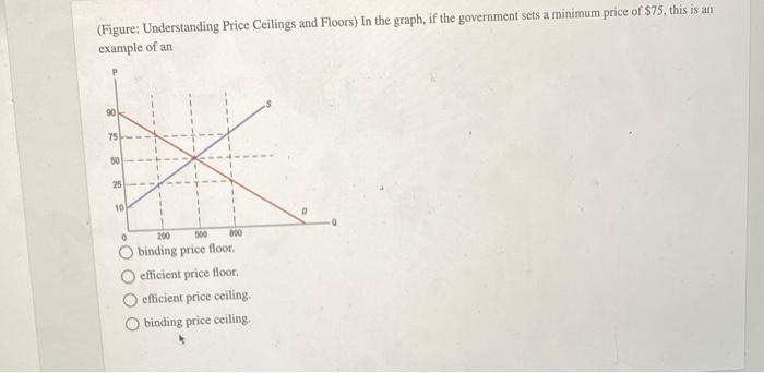 Solved (Figure: Understanding Price Ceilings and Floors) In | Chegg.com