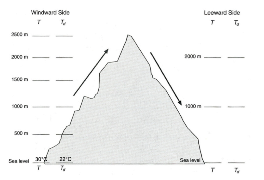 Solved Find T and Td for the windward side and leeward side | Chegg.com