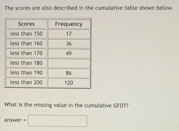 Solved The scores are also described in the cumulative table | Chegg.com