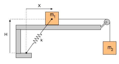 Solved The block of mass m1=m0 ﻿is attached to a spring of | Chegg.com