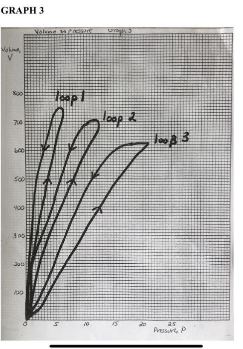 Solved Graph 3 Graph 3 is a general Volume versus Pressure | Chegg.com