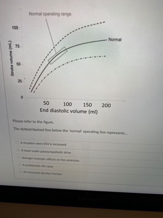 Solved Normal operating range 100 Normal 75 Stroke volume | Chegg.com