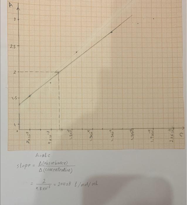 Solved How we use Beer's law to find the slope and what is | Chegg.com