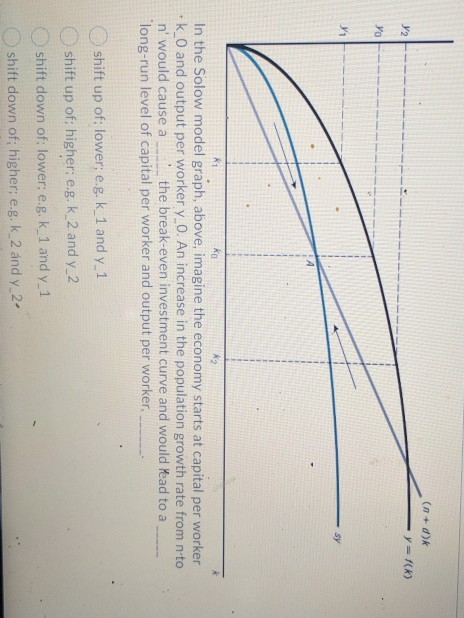 Solved (n + d)k - y = f() In the Solow model graph, above, | Chegg.com