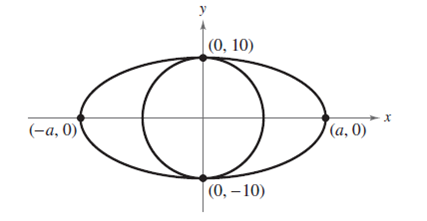 Solved: Geometry The area of the ellipse in the figure is twice th ...