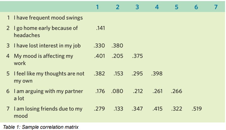 Solved 1. ﻿Based on Table 1: Sample correlation matrix, what | Chegg.com