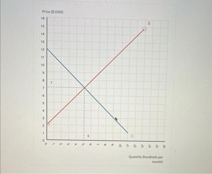 Solved As shown in the graph, the current equilibrium price | Chegg.com