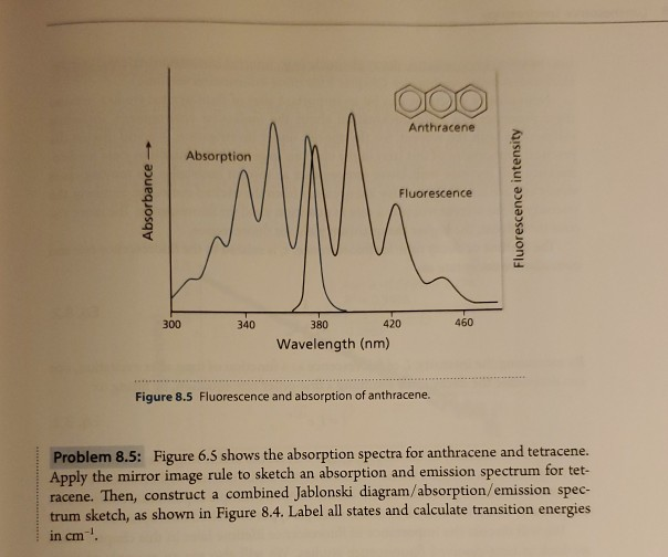 Anthracene Absorption Absorbance - Fluorescence | Chegg.com