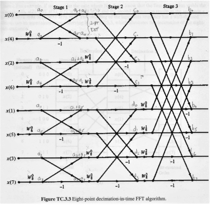 Solved Referencing the 8-point FFT butterfly processing | Chegg.com