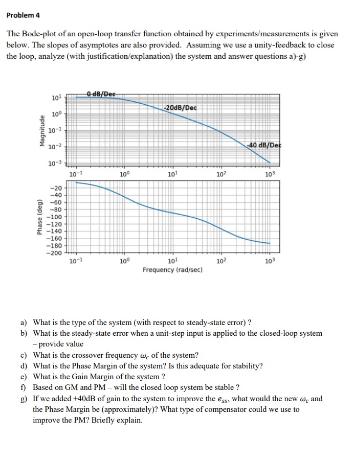 Problem 4The Bode-plot of an open-loop transfer | Chegg.com