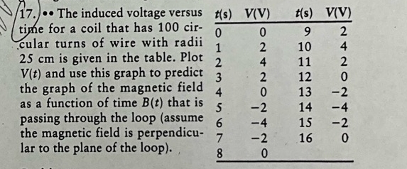 Solved The induced voltage versus time for a coil that has | Chegg.com