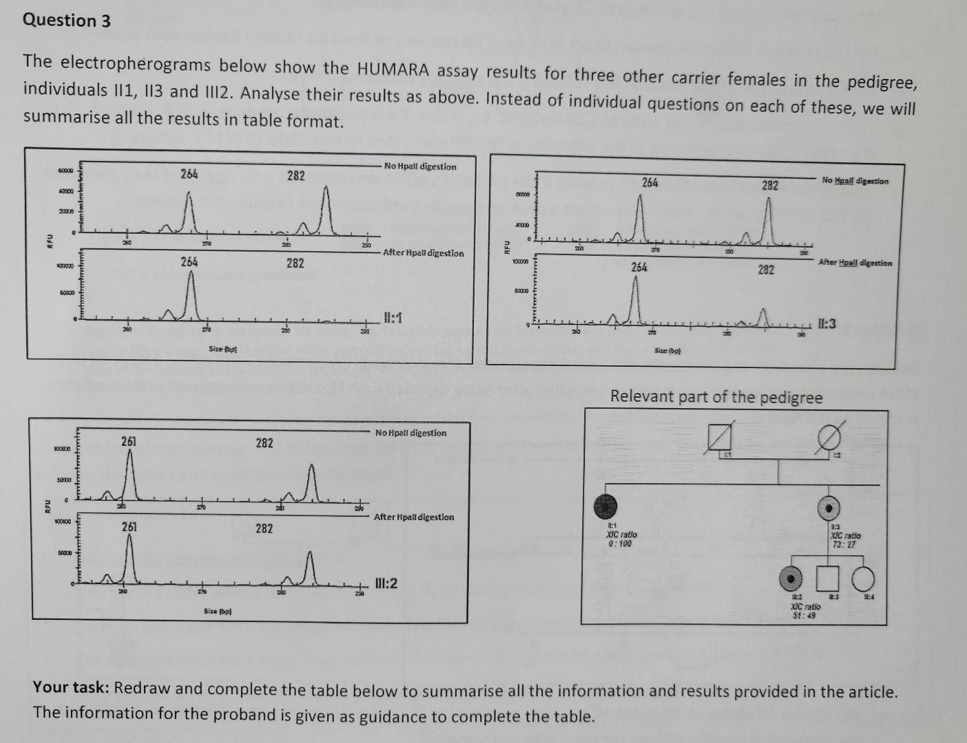 Solved The electropherograms below show the HUMARA assay | Chegg.com