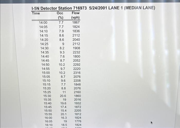 Data from a loop detector located on a freeway lane | Chegg.com