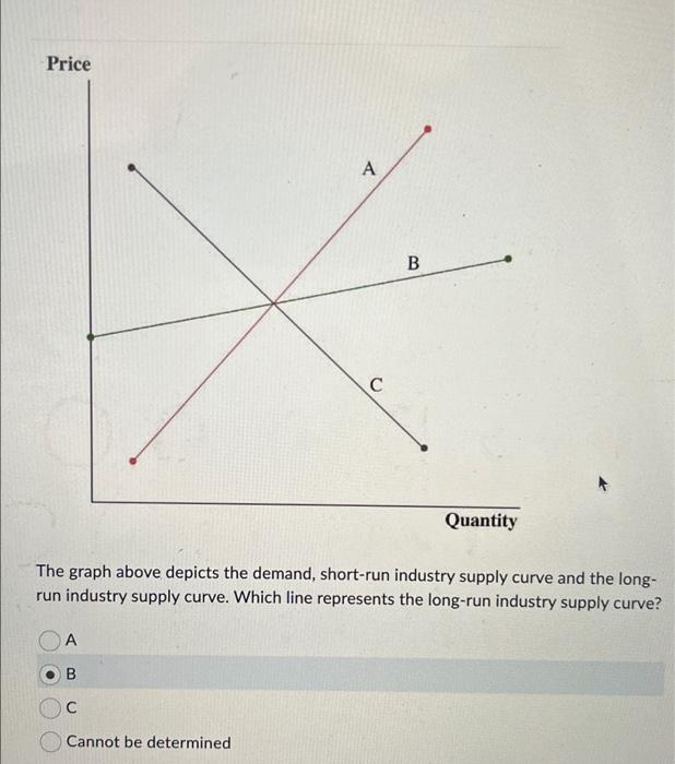 Solved Price A B C A Cannot be determined C B The graph | Chegg.com