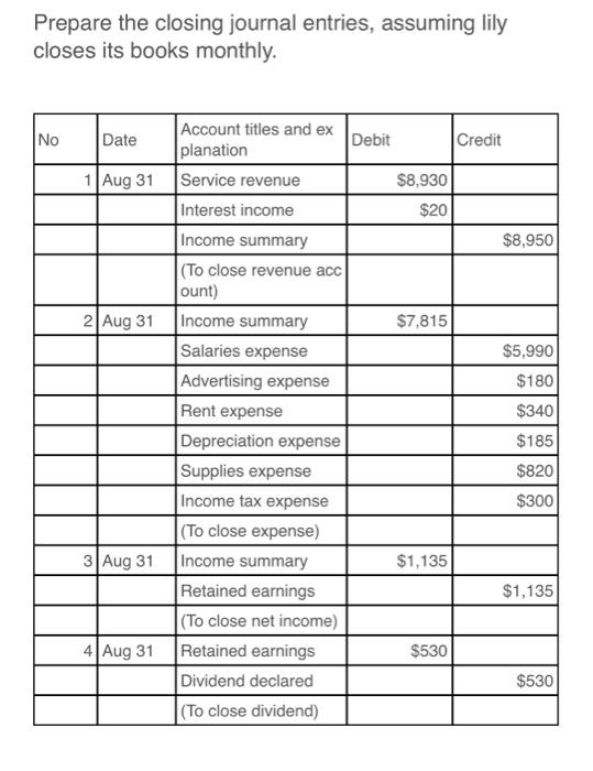 Solved Post the closing journal entries and calculate and | Chegg.com