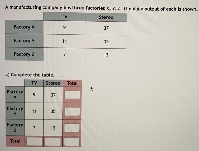 Solved A manufacturing company has three factories X, Y, Z. | Chegg.com