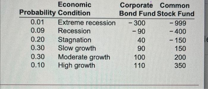 Solved a) compute the expected return for the corporate bond | Chegg.com