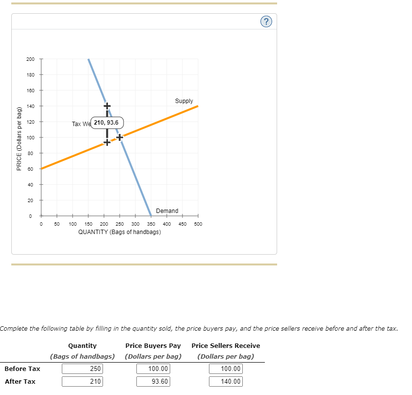 Solved The following graph shows the weekly market for | Chegg.com