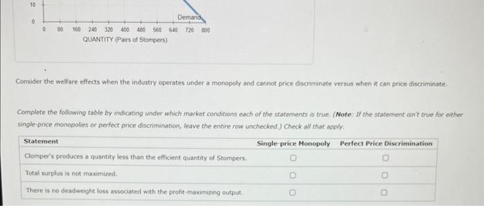 Solved Suppose Clomper's is a monopolist that manufactures | Chegg.com