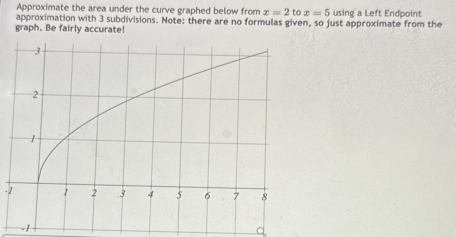 Solved Approximate the area under the curve graphed below | Chegg.com